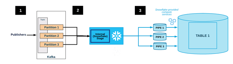Snowflake Connectors: Complete Guide to Efficient Data Integration ...