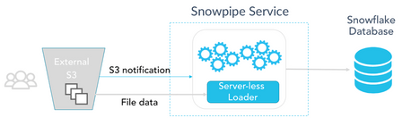 Amazon S3 to Snowflake Integration: 2 Easy Ways to Load Data | Estuary