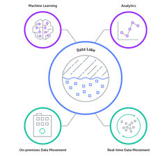 What Is A Real-Time Data Lake: Purpose, Example & Use Cases | Estuary