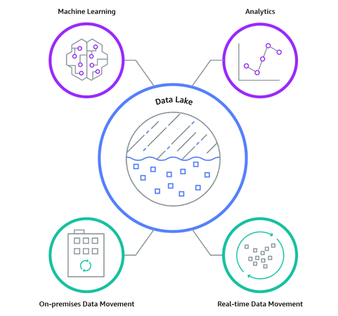 What Is A Real-Time Data Lake: Purpose, Example & Use Cases