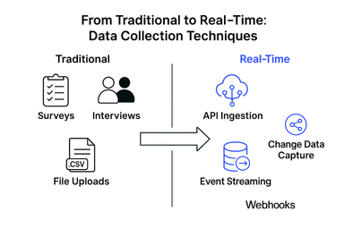 What Are Data Collection Techniques? Complete Guide + Modern Tools