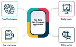 What is Real-Time Data Streaming: Architecture, Tools & Use Cases | Estuary