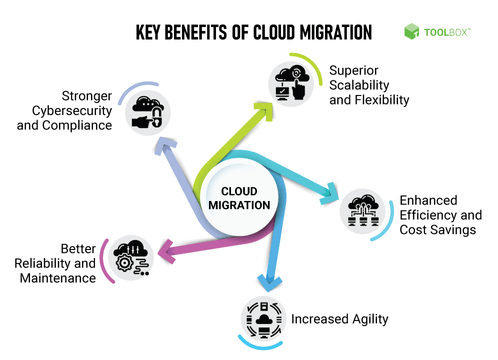 How To Migrate Database To Cloud: The Best 9-Step Strategy