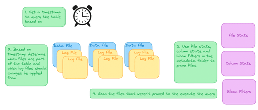 Apache Iceberg vs Hudi: Key Features, Performance & Use Cases | Estuary
