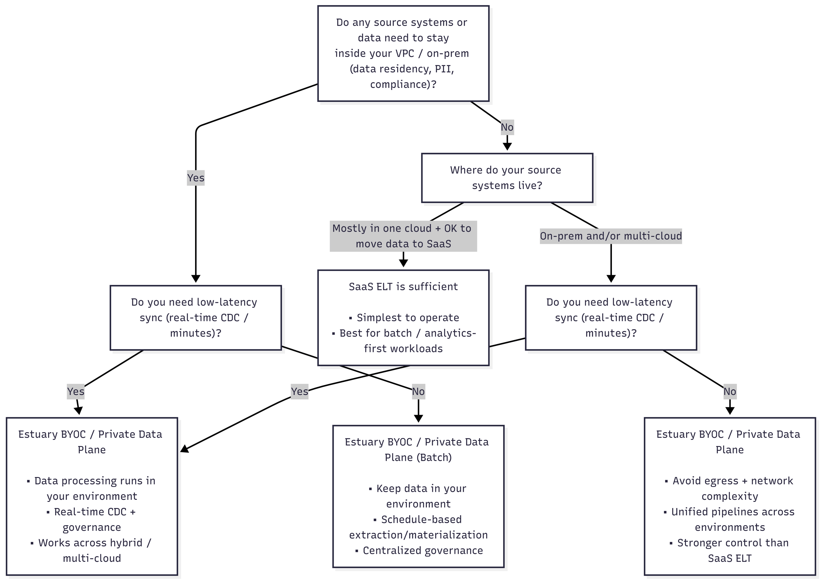 Hybrid and Multi-Cloud Data Movement: Deployment Strategies
