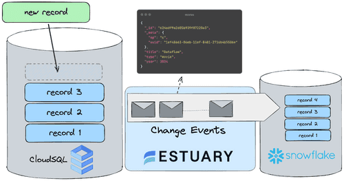 Connect CloudSQL for PostgreSQL to Snowflake: 3 Easy Steps | Estuary