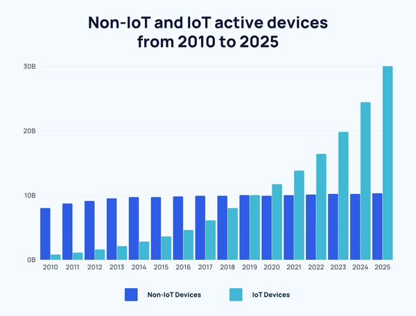 72+ Eye-opening IoT Statistics, Facts, & Trends For 2024 | Estuary