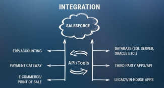 Salesforce Integration: Methods, Tools, Use Cases, and Best Practices