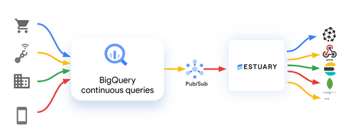 How to stream BigQuery changes in real-time into Estuary with continuous queries