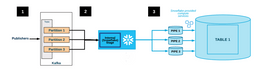 Kafka to Snowflake: 2 Effective Methods for Data Streaming | Estuary