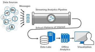 What Is Streaming Analytics? Azure, AWS, & Kafka Explained