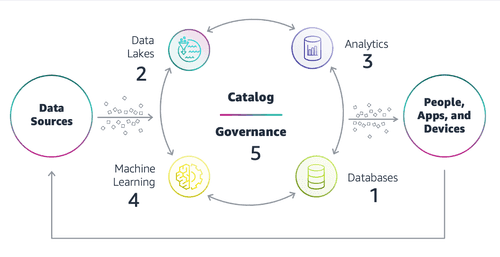 What Is Data Architecture? Components, Framework, Standards | Estuary