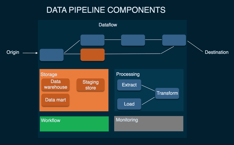 What Is A Cloud Data Pipeline? Types, Benefits, & Use Cases | Estuary