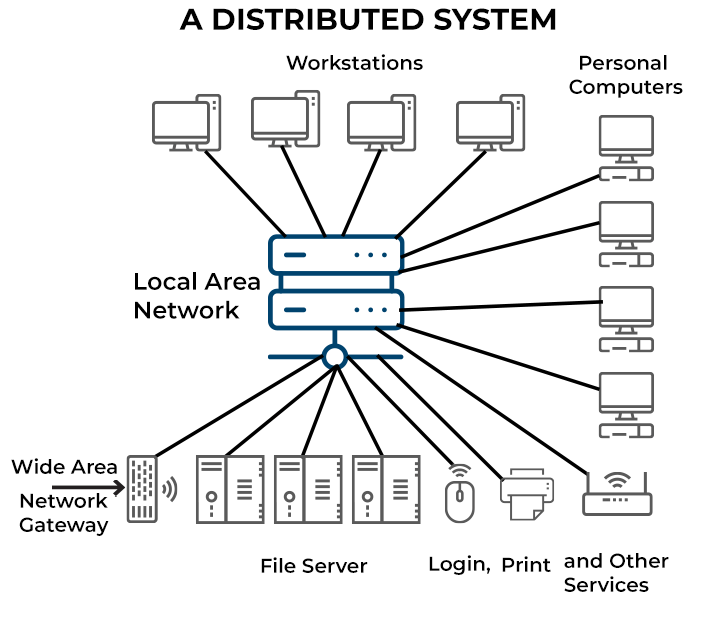 What Are Distributed Architectures 4 Types Key Components Estuary