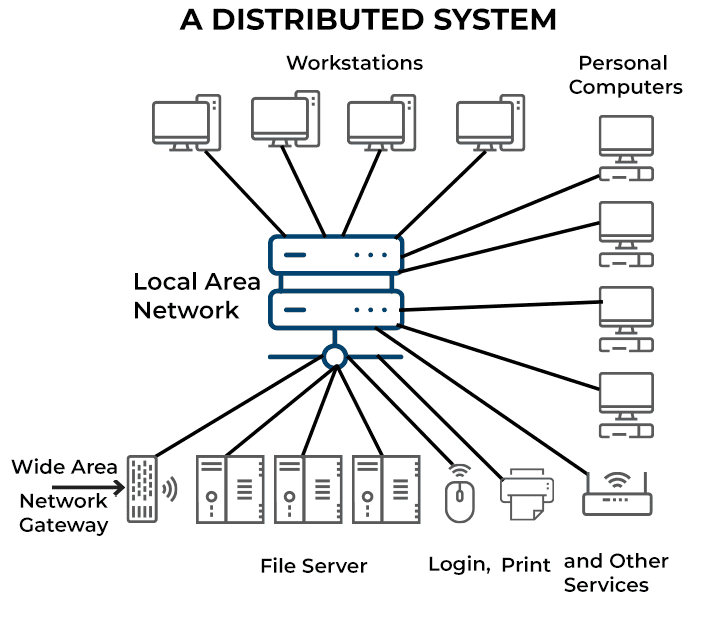 What Are Distributed Architectures 4 Types Key Components Estuary