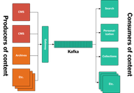 How To Send Data From Kafka To Elasticsearch + 3 Examples | Estuary