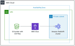 How to Load Data from S3 to Redshift: 3 Best Methods | Estuary