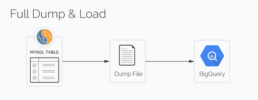 How To Connect MySQL To BigQuery: 2 Straightforward Ways | Estuary