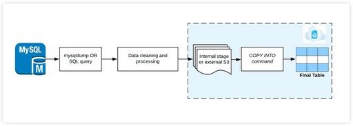How to Move Data from MySQL to Snowflake: Step-by-Step Guide | Estuary