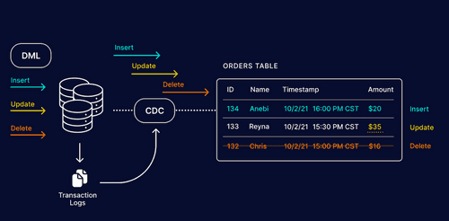 CDC Replication: What It Is, How It Works, & Best Practices | Estuary