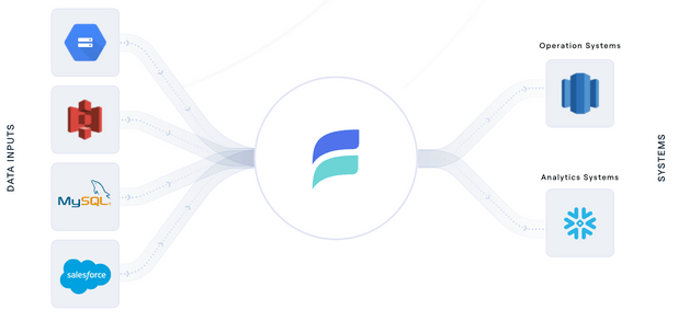 Modern Data Warehouses: Functions, Architecture, & Examples | Estuary