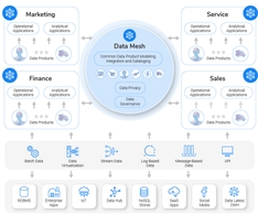 Data Mesh Architecture: Functions & Best Practice Guide