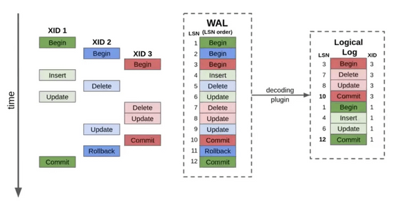 Measure PostgreSQL WAL Throughput With SQL: Step-by-Step Guide | Estuary
