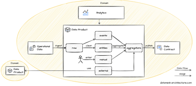 Data Mesh Architecture: Functions & Best Practice Guide | Estuary