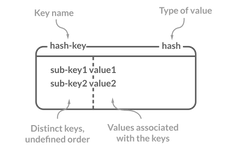 7 Redis Data Types: Commands & Data Structures Guide 2024 | Estuary