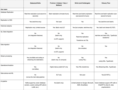 The Data Engineer’s Guide to CDC for Analytics, Ops, and AI Pipelines | Estuary
