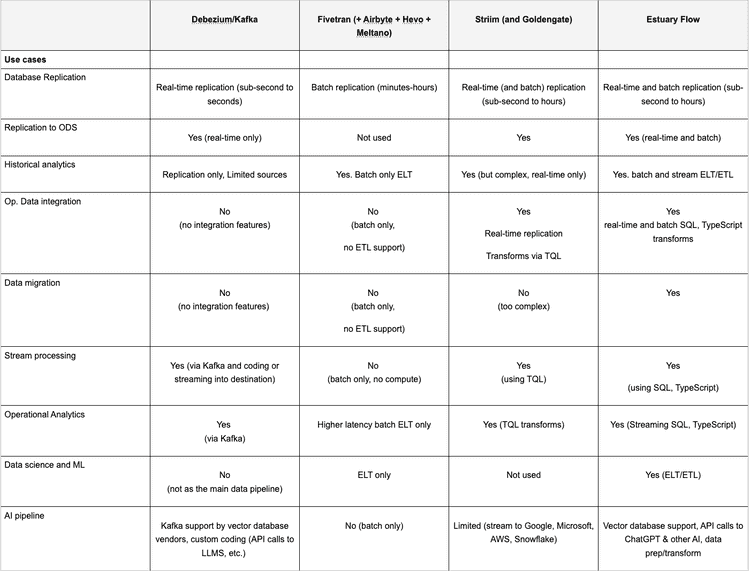 The Data Engineer’s Guide to CDC for Analytics, Ops, and AI Pipelines ...
