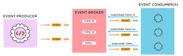 Event Sourcing vs Event-Driven Architecture: Core Contrasts | Estuary