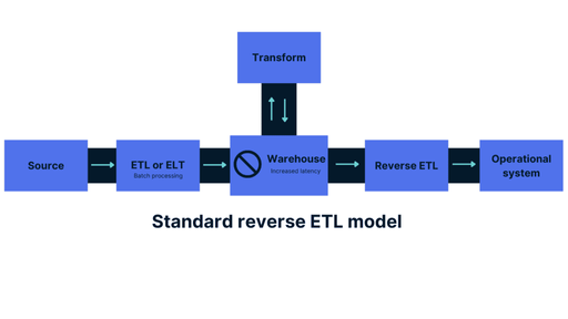 Why you don’t actually need a reverse ETL platform | Estuary