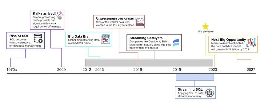 Streaming SQL Full Guide: How to Transform Real-Time Data | Estuary