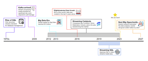 Streaming SQL Full Guide: How to Transform Real-Time Data | Estuary