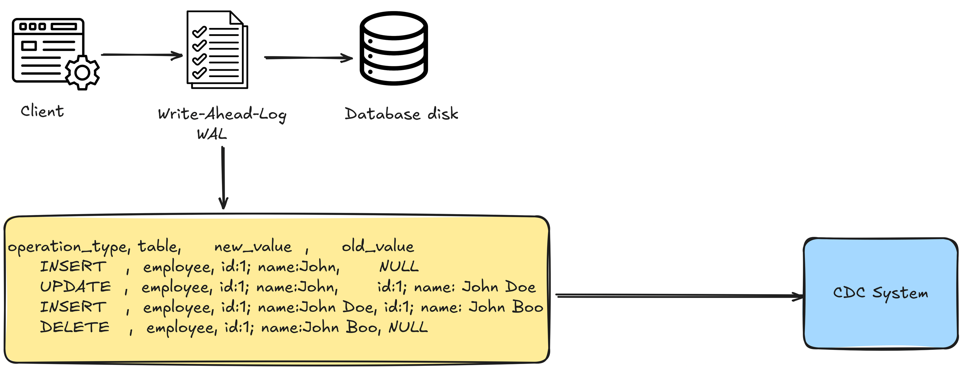 Log-Based CDC vs. Traditional ETL: A Technical Deep Dive | Estuary