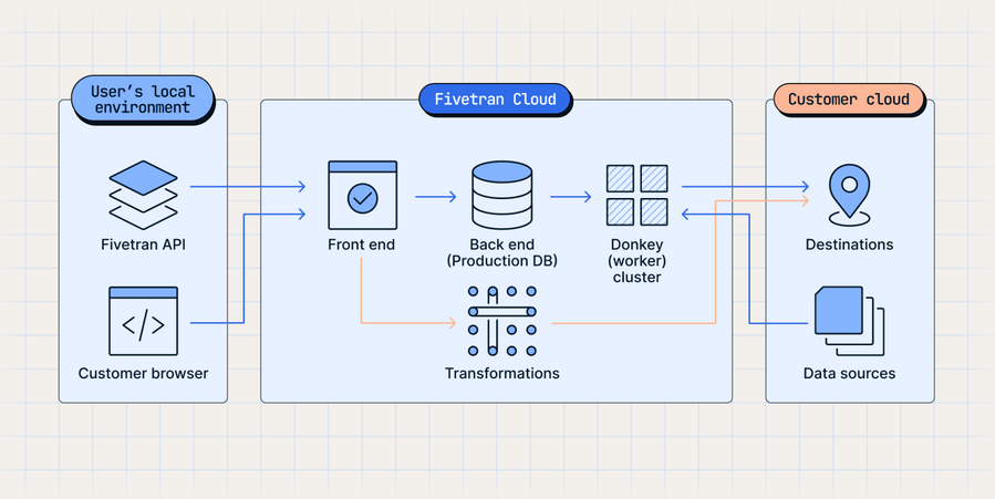 Top 11 Data Automation Tools in 2025