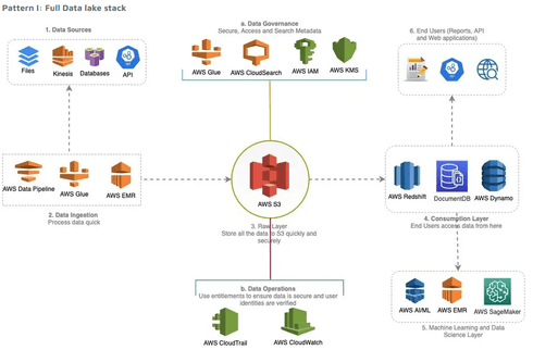 Data Lake Architecture: Components, Diagrams, & Layers | Estuary