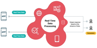 What Is Real-Time Data Processing? Pros, Cons, & Examples | Estuary