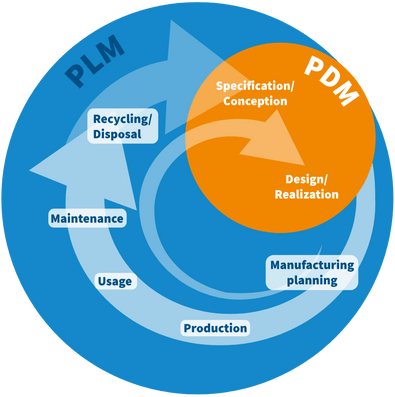 Product Data Management: Understanding Its Role In Business | Estuary