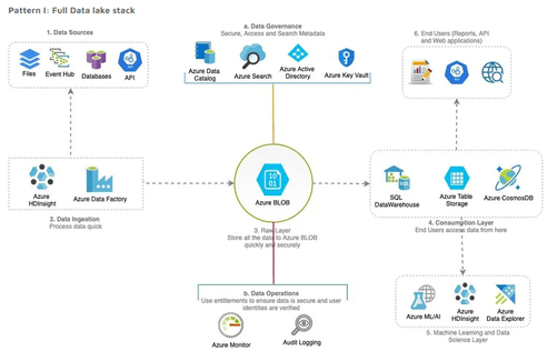 Data Lake Architecture: Components, Diagrams, & Layers
