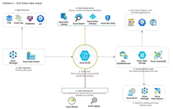 Data Lake Architecture: Components, Diagrams, & Layers | Estuary