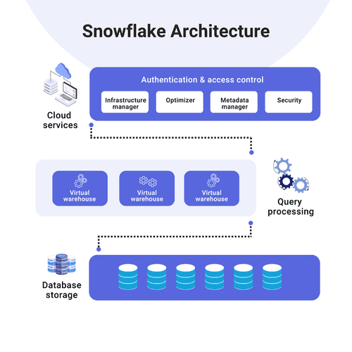Snowflake Connectors: Complete Guide to Efficient Data Integration ...