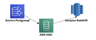 How to Migrate Data From Postgres to Redshift in Minutes | Estuary