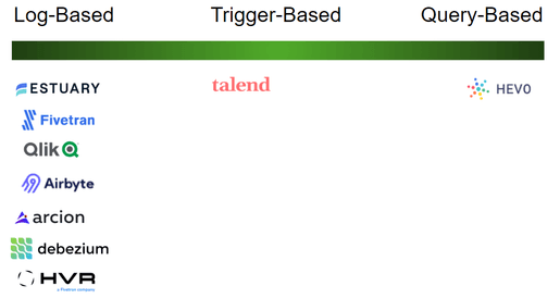 The Change Data Capture (CDC) Landscape | Estuary