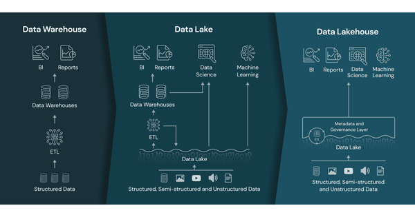 Explaining Data Lakes, Lakehouses, Table Formats and Catalogs