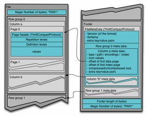 Apache Parquet for Data Engineers: Optimized Data Storage | Estuary