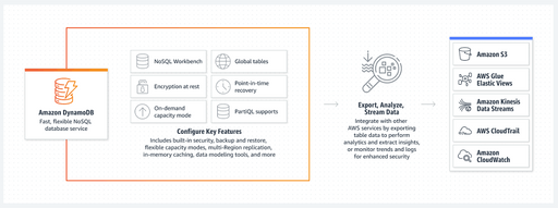 DynamoDB to Redshift: 3 Efficient Ways to Move Data | Estuary
