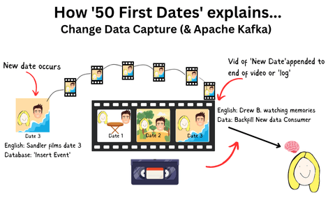 Change Data Capture (CDC): The Complete Guide | Estuary