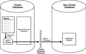 Oracle Change Data Capture (CDC): Complete Guide to Methods, Tools ...